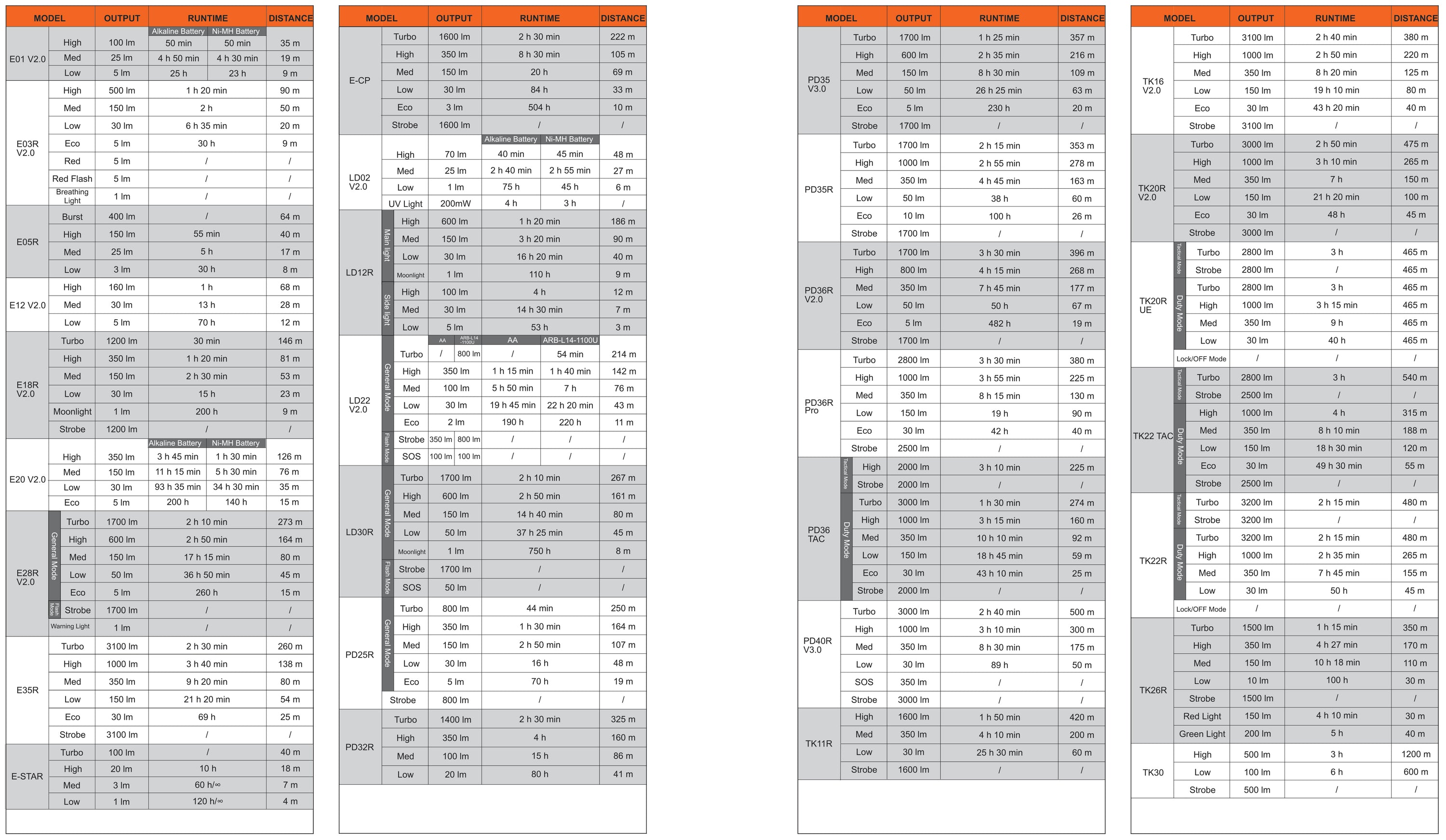Product Specifications Chart – Fenix